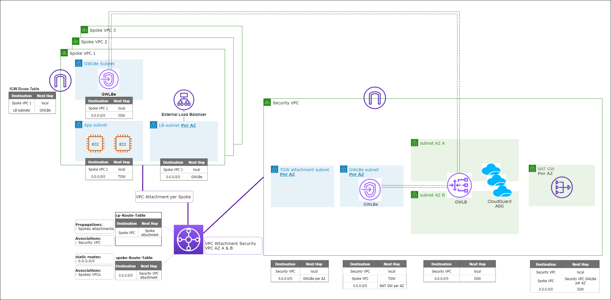 Deploying A Gwlb Security Vpc For Transit Gateway