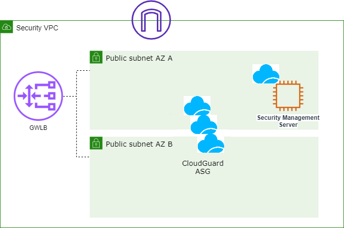 Deploying a Centralized GWLB Security VPC