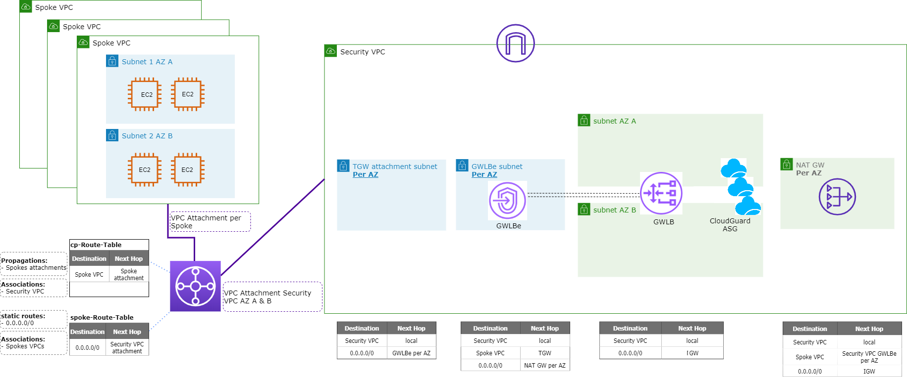 Overview Of Cloudguard Network For Aws Centralized Gateway Load Balancer