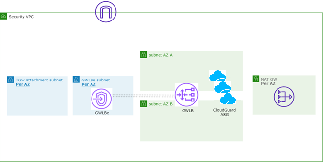 Deploying a GWLB Security VPC for Transit Gateway