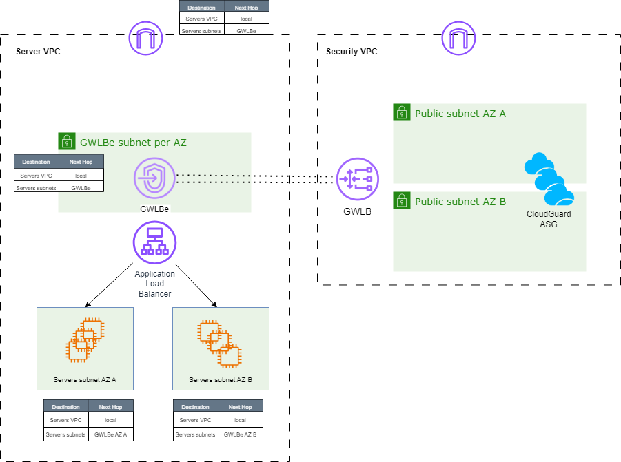 Deploying a Quick Start Centralized GWLB Security VPC with Customer Web ...