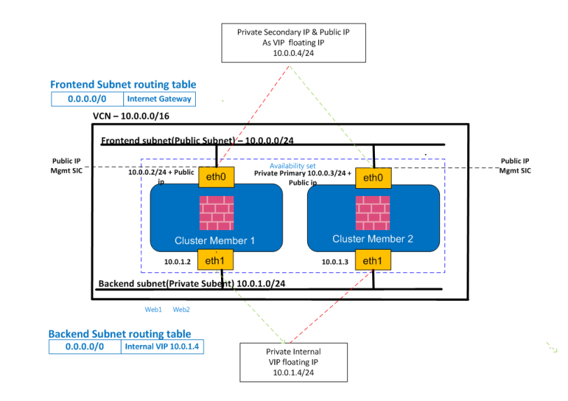 Deploying A Check Point Cluster In Oracle Cloud Infrastructure
