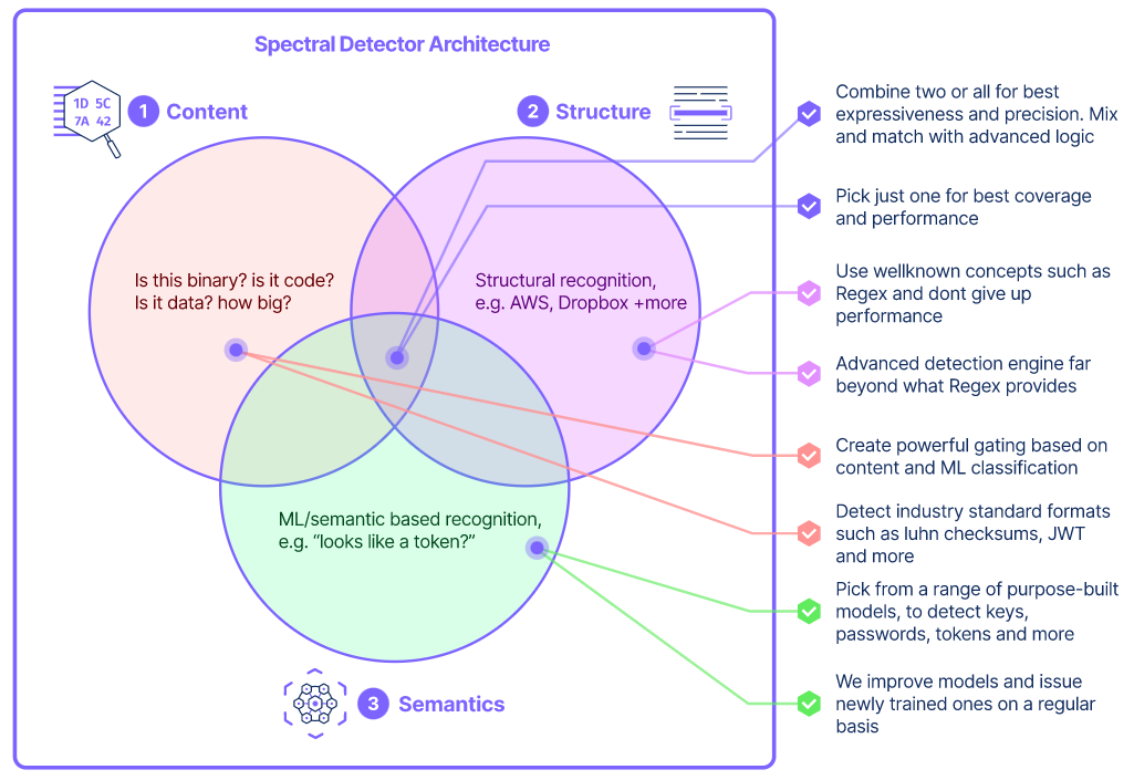 Detectors