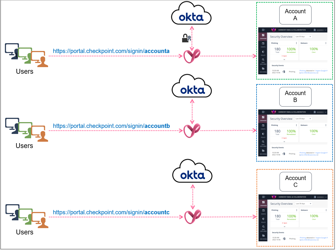 How to Configure the Integration Type for an Identity Provider How to Configure the Integration Type for an Identity Provider