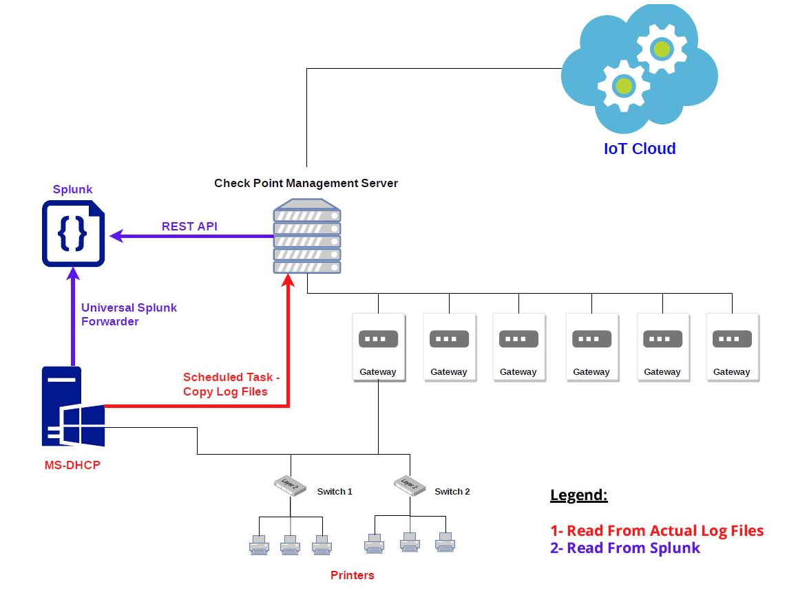 Appendix D Using Ms Dhcp As The Iot Discovery Engine Logs Read From Splunk