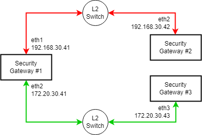 EA Feature: SD-WAN in Layer 2
