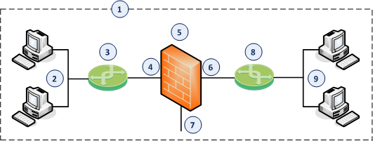 Deploying a Security Group in Bridge Mode