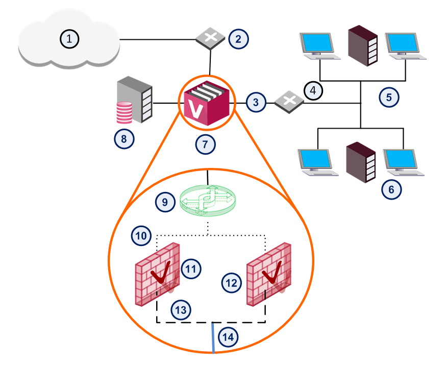 Deploying VSX - Internal Network Deployment Strategies