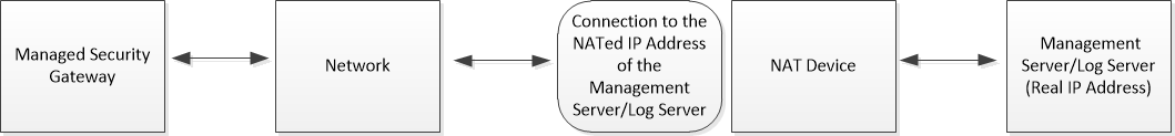 Configuring a Security Gateway to Access the Management Server or Log ...