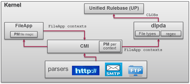 SecureKnowledge Weekly - Content Awareness ATRG - Check Point CheckMates