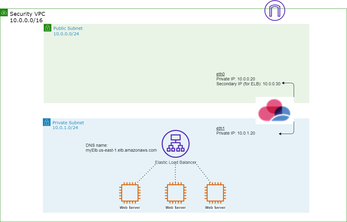 sk175207 - Check Point Reference Architecture for AWS